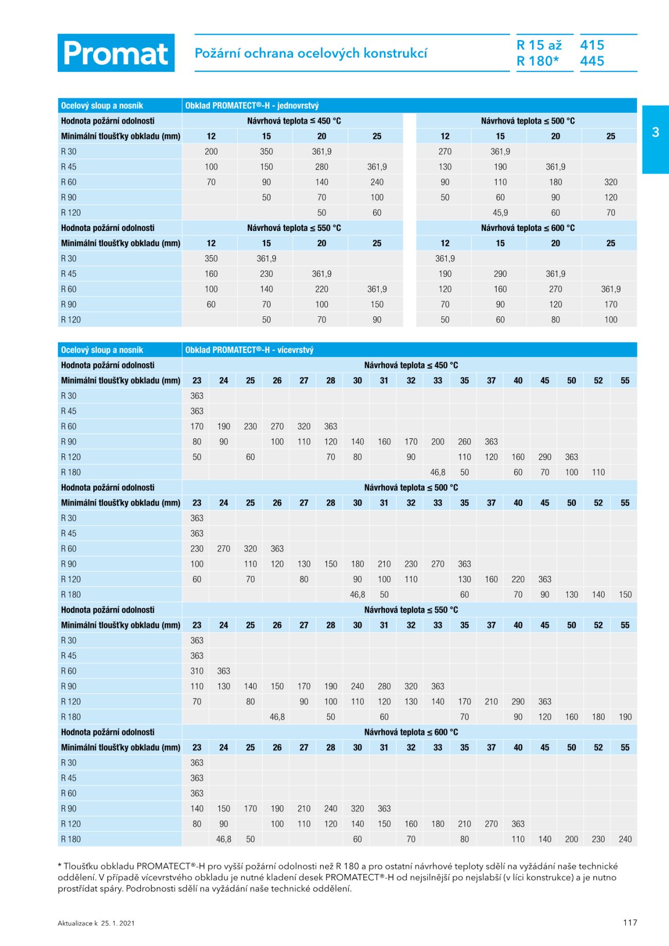 Ocelové nosníky s obkladem PROMATECT®-H - Promat Praha